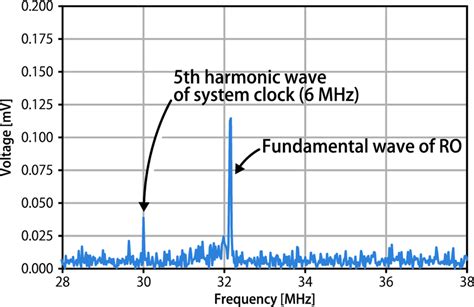 Calculated FFT Spectrum Of Measured EM Trace Download Scientific Diagram
