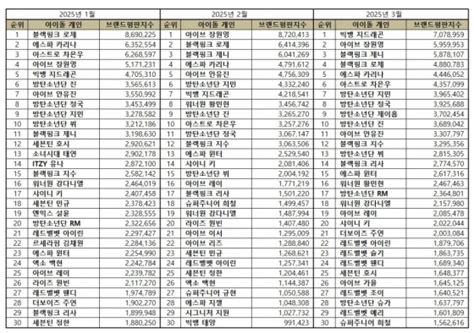 3월 아이돌 개인 브랜드평판 1위한 지드래곤님 팬플러스 커뮤니티