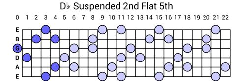 Db Suspended 2nd Flat 5th Arpeggio