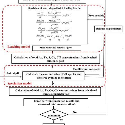Methodology Used For Calibration Of The Model Used For Estimation Of