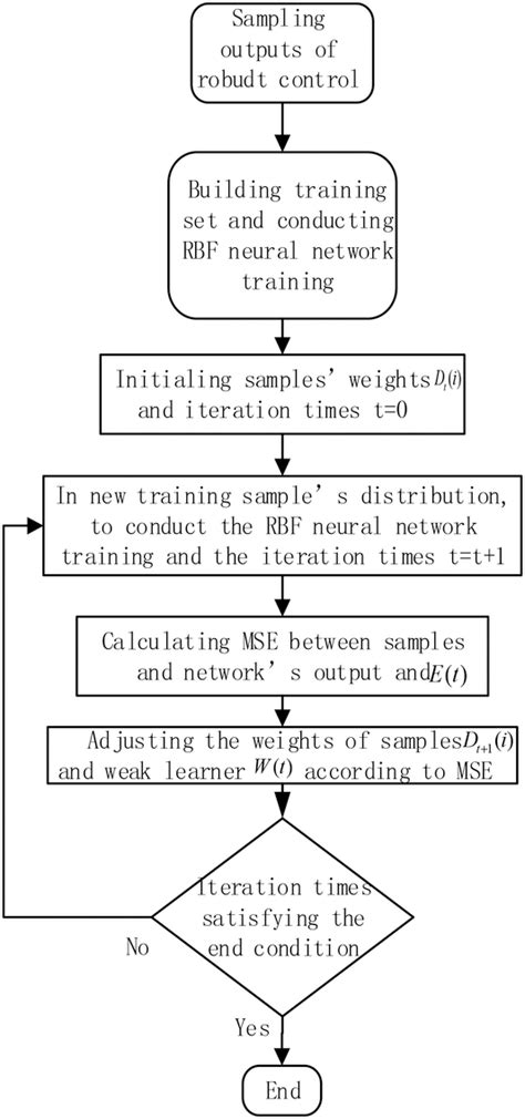Flow Diagram Of Rbf Neural Network Prediction Algorithm Based On