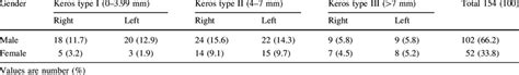 Keros Type By Sex And Side Download Table