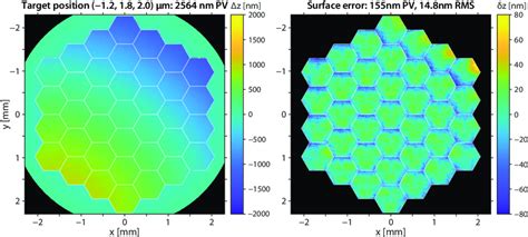 Illustration Of A Measured Deformable Mirror Topography For Positioning Download Scientific