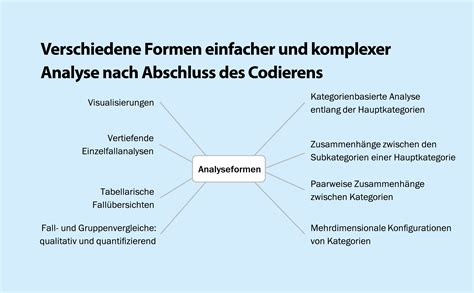 Qualitative Inhaltsanalyse Methoden Praxis Umsetzung Mit Software