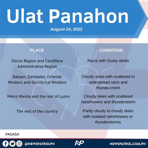 News Patrol On Twitter Alamin Ang Pangkalahatang Lagay Ng Panahon