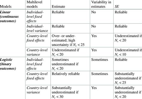 Overview Of Multilevel Estimator Performance For Continuous And Binary Download Scientific