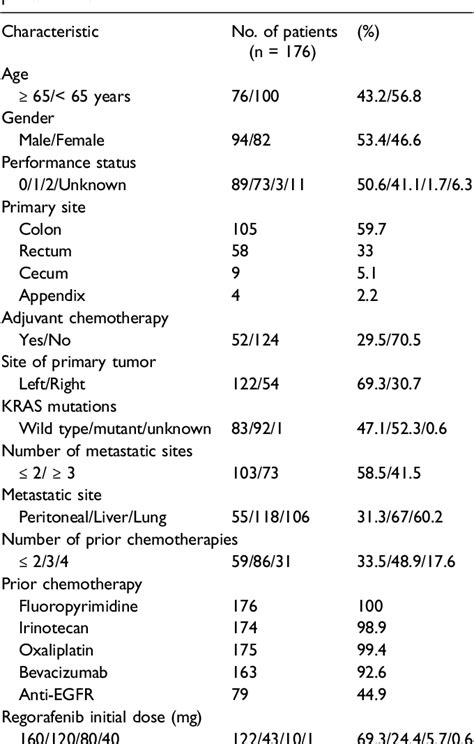 Table 1 From Association Between Regorafenib Dose And Efficacy Against Metastatic Colorectal