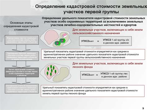 Кадастровая стоимость земель особо охраняемых территорий и объектов Нормативные документы