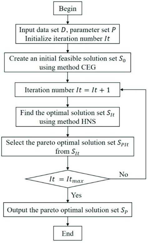 The Overall Flowchart Of Heuristic Algorithm Download Scientific Diagram