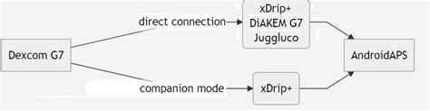 dexcom g7 and one — androidaps 3 3 documentation