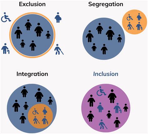 Integration Vs Inclusion A Difference Cheshire Disability Services