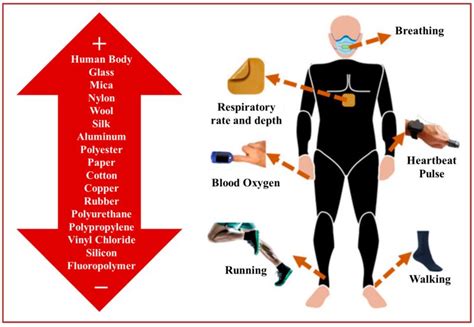 Skin Contact Teng Principles Challenges And Future Biosensors Mdpi Posted On The Topic