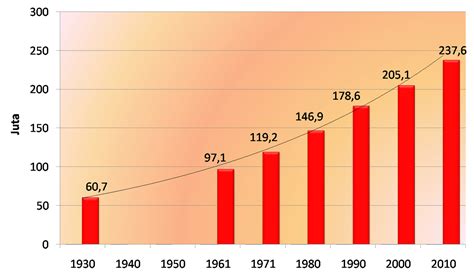 Berapa Data Jumlah Penduduk Di Indonesia Tahun 2018