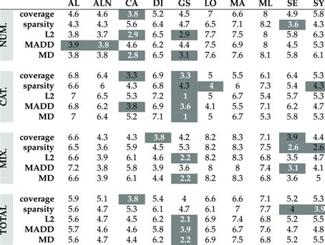 average rankings for dataset groupings white bold ranking numbers
