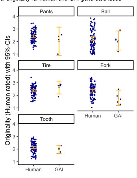 figure 1 from artificial muses generative artificial intelligence chatbots have risen to human