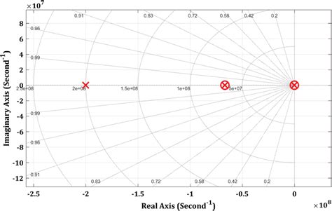Pole‐zero Map Of The Proposed Amplifier Download Scientific Diagram
