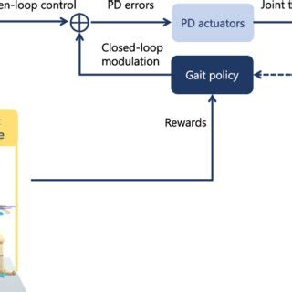 The Control Problem Solved Using DRL Download Scientific Diagram