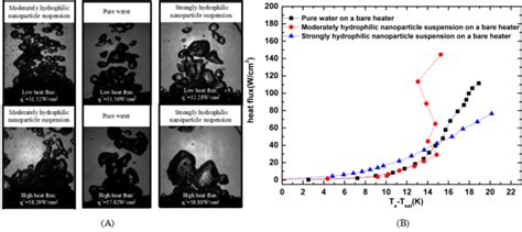 Wettability Effects Of Nanoparticles In Pool Boiling Of A Nanofluid Advances In Engineering