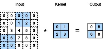 7 3 Padding And Stride Dive Into Deep Learning 1 0 3 Documentation