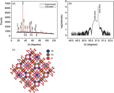 Structural Characterization Of Tbig Bulk And Thin Film Samples A