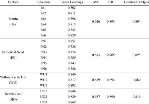 Results Of Validity And Reliability Analysis Download Scientific Diagram