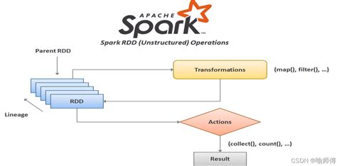 Spark Rdd 常用算子（方法）详解 Csdn博客