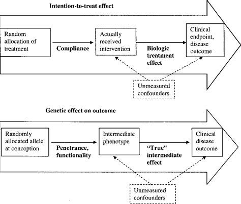Figure 1 From Special Article Limits To Causal Inference Based On