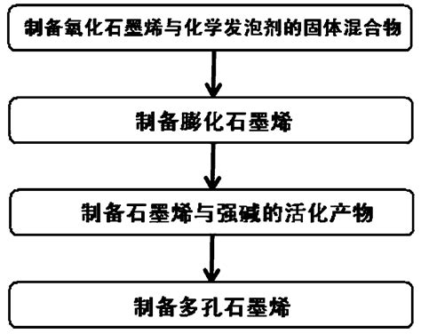 Preparation Method Of Porous Graphene Eureka Patsnap