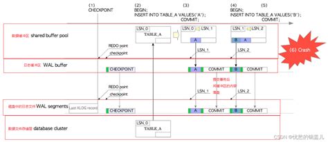 Postgresql（十一）wal日志管理 Csdn博客