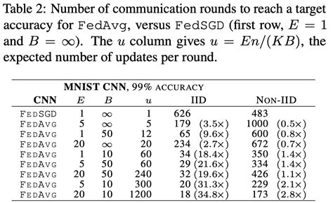 Paper Explain Communication Efficient Learning Of Deep Networks From Decentralized Data
