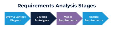 Requirements Analysis For Software Development Guide Pulsion Technology