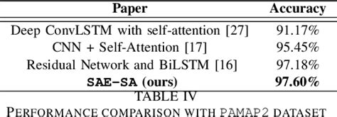 table iv from a supervised autoencoder for human activity recognition