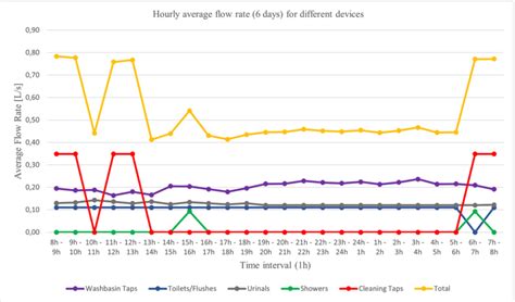 Hourly Average Flow Rate Over 6 Days Download Scientific Diagram
