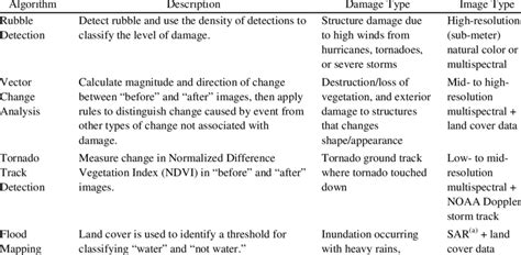 1 Matrix Of Algorithms And Damage Types Download Table