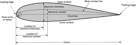 Airfoil Characteristics Aerodynamics Aviation Gurukul Goln