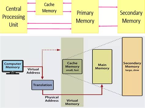 Main Memory Of Computer Ppt