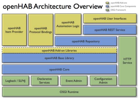 Installing Openhab Home Automation On Raspberry Pi Mcu On Eclipse