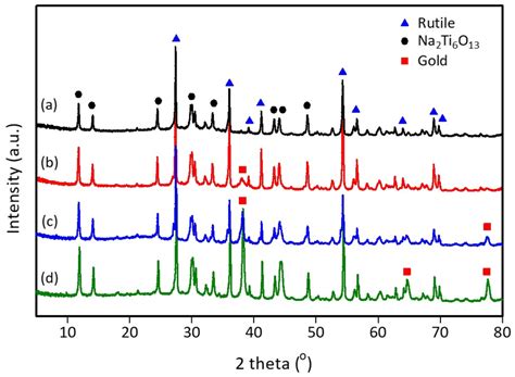 A Tem Image And B Saed Pattern Of Tio2 Nto C Tem Image And D Download Scientific