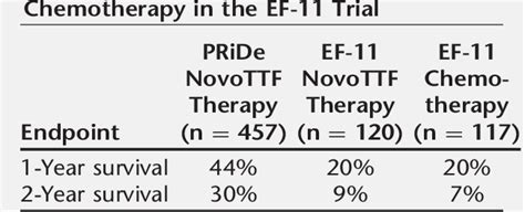 Table From Clinical Experience With NovoTTF A System For Glioblastoma The Patient