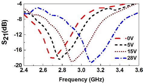 figure 15 from design of csrr based electronically tunable compact rf
