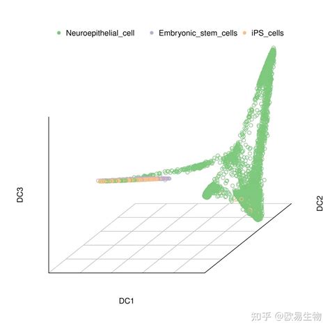 单细胞拟时序分析又一利器—diffusion Map 知乎