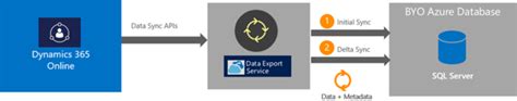 A Complete Guide For Data Export Service In Dynamics Crm Crm Crate