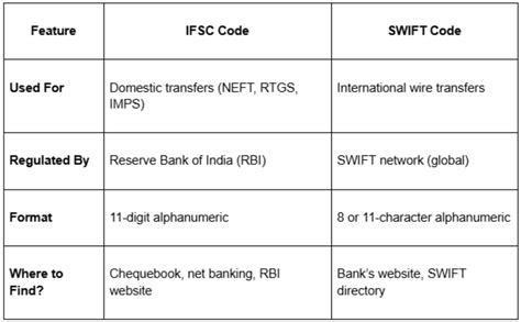 Ifsc Vs Swift Code What Is Essential For International Payments