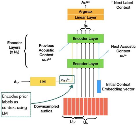 How Streaming Nar Asr Improves Latency Siddhant Arora Posted On The