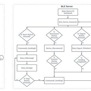 Flowchart Of Android Application Download Scientific Diagram