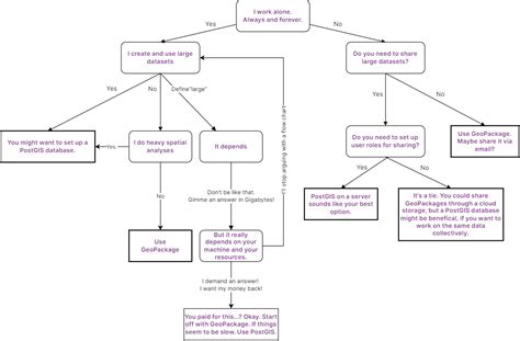 Geopackage Vs Postgis Gispo