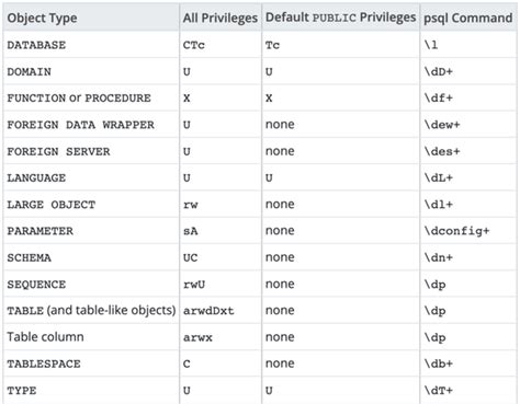 Postgresql 角色和权限详解 知乎