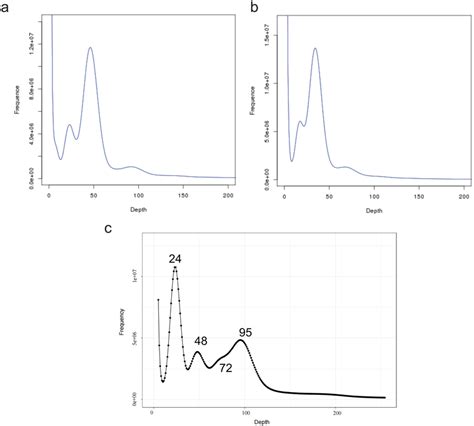 K Mer 21 Mer Distribution And Estimation Of Genome Size Of C Download Scientific Diagram