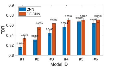 Fault Diagnosis Performance Of The Six Designed Cnn Blue And Gf Cnn Download Scientific