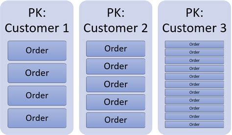 Creating Your First Cosmos Db Database